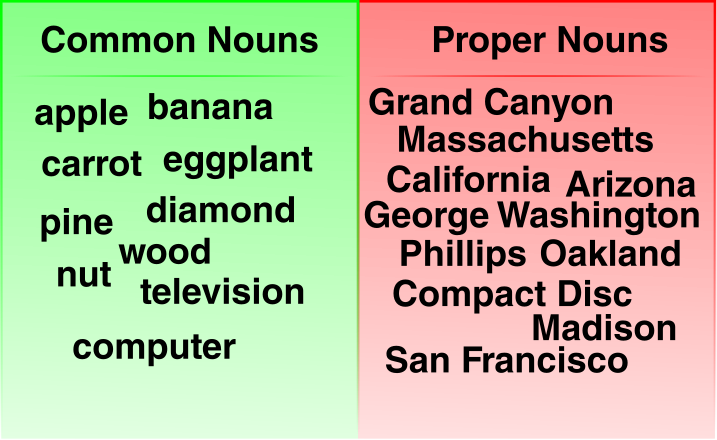 Common and Proper Noun Examples Clip Art Image - ClipSafari