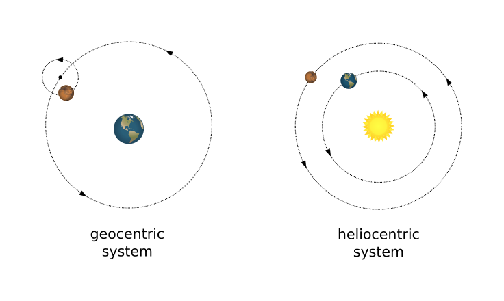 Geocentric and Heliocentric System Clip Art Image - ClipSafari