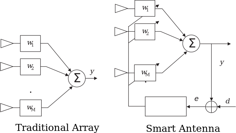 Traditional Array vs Smart Antenna Clip Art Image - ClipSafari