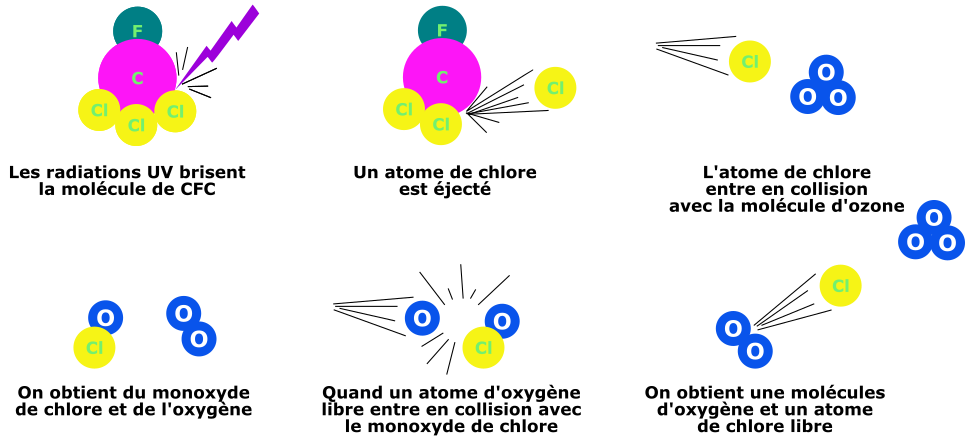 CFC Destruction Zone Cleaned Clip Art Image - ClipSafari