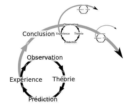 Conclusion Observation Prediction Experience Theorie Clip Art Image