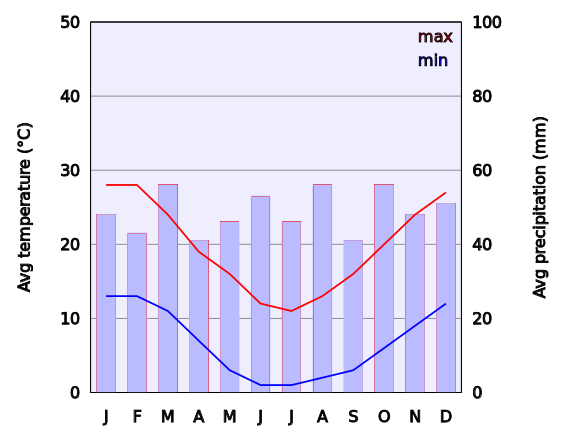 Climate Chart Of Canberra Clip Art Image - ClipSafari