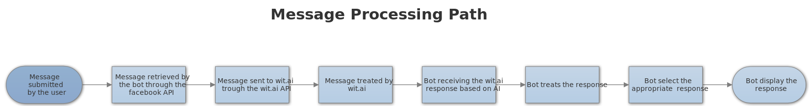 Message Processing Path Clip Art Image - ClipSafari