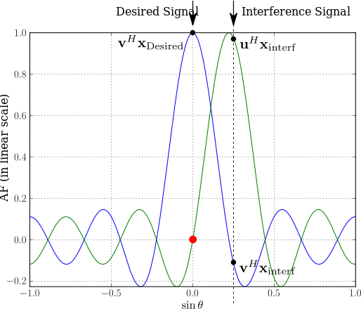 Desired Signal vs. Interference Signal Clip Art Image - ClipSafari