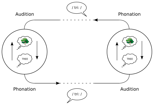 A diagram of the process of sound production and perception Clip Art ...