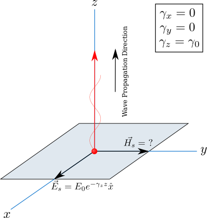 Wave Propagating Direction Clip Art Image - ClipSafari