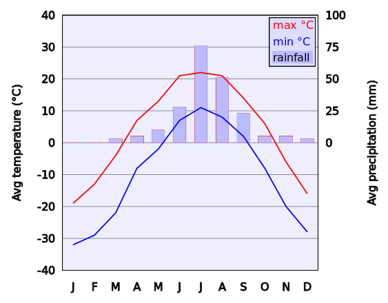 Climate Chart Of Ulan Bator Clip Art Image - ClipSafari