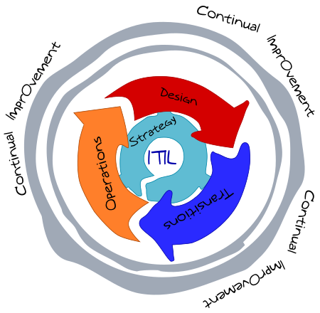 ITIL v3 Circle Clip Art Image - ClipSafari