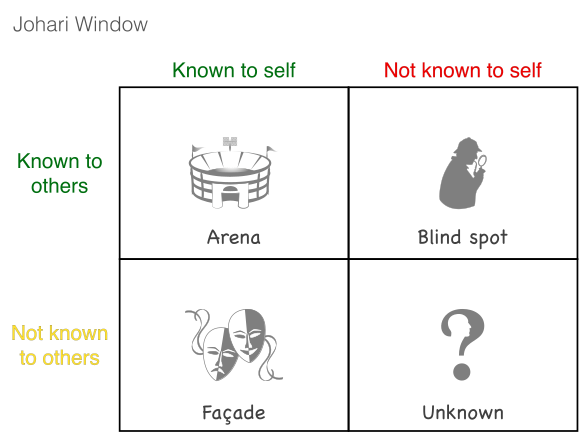 Johari Window Clip Art Image - ClipSafari