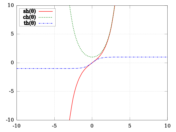 Curve of Sinh Cosh Tanh Clip Art Image - ClipSafari