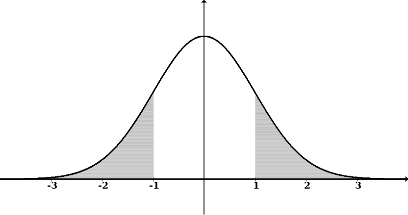 Normal distribution shaded outside 1s Clip Art Image - ClipSafari